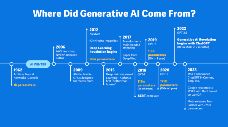 The Evolution of Generative AI: Foundations, Frameworks & the Future