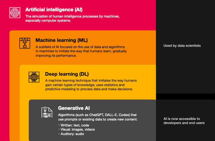 The Evolution of Generative AI: Foundations, Frameworks & the Future