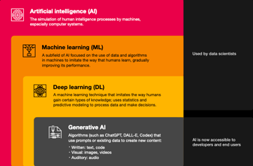 The Evolution of Generative AI: Foundations, Frameworks & the Future